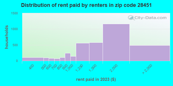 28451 Zip Code (Leland, North Carolina) Profile - homes, apartments ...