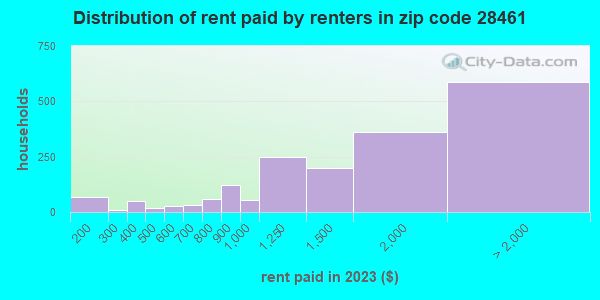 28461 Zip Code (Boiling Spring Lakes, North Carolina) Profile - homes ...