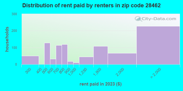 28462 Zip Code (Holden Beach, North Carolina) Profile - homes ...