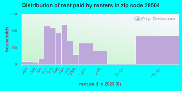 28504 Zip Code (Kinston, North Carolina) Profile - homes, apartments ...