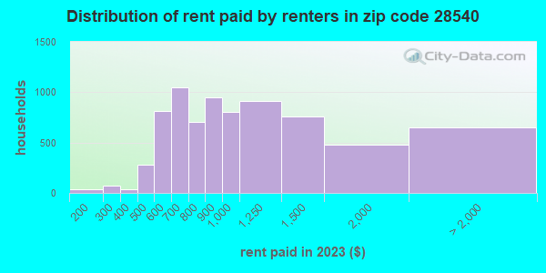 28540 Zip Code (Jacksonville, North Carolina) Profile - homes ...