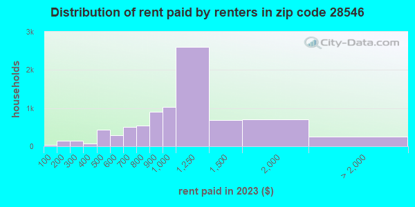 28546 Zip Code (Jacksonville, North Carolina) Profile - homes ...