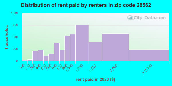 28562 Zip Code (New Bern, North Carolina) Profile - homes, apartments ...