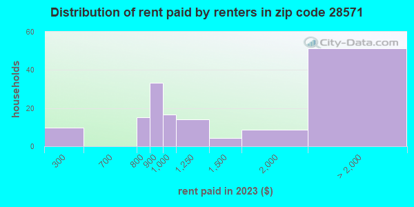 28571 Zip Code (Oriental, North Carolina) Profile - homes, apartments ...