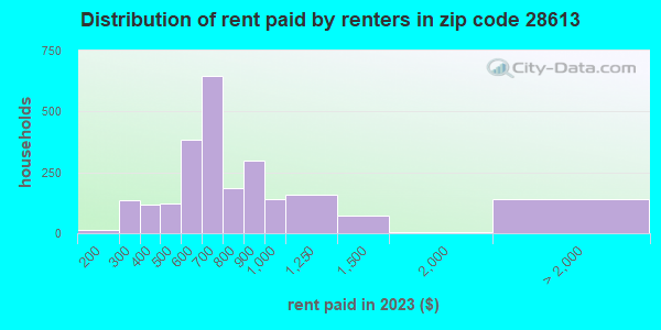 28613 Zip Code (Conover, North Carolina) Profile - homes, apartments ...