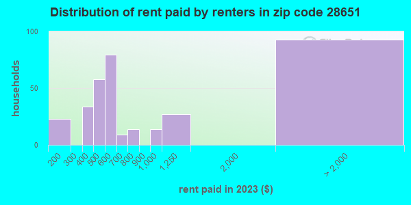 28651 Zip Code (Millers Creek, North Carolina) Profile - homes ...