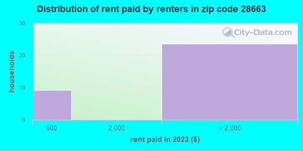28663 Zip Code (North Carolina) Profile - homes, apartments, schools ...
