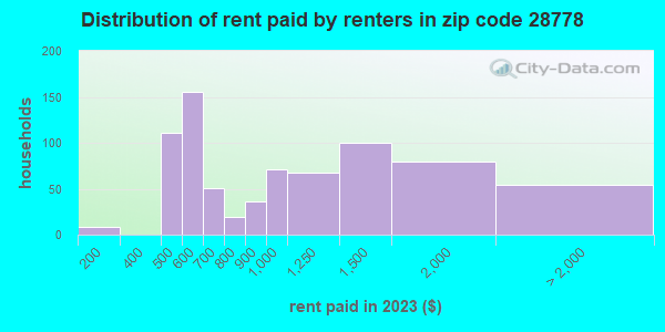 28778 Zip Code (Swannanoa, North Carolina) Profile - homes, apartments ...