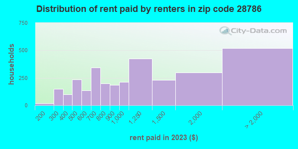 28786 Zip Code (Waynesville, North Carolina) Profile - homes ...
