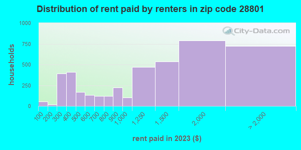 28801 Zip Code (Asheville, North Carolina) Profile - homes, apartments ...