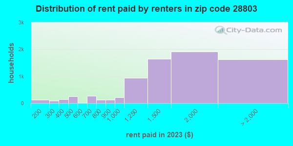 28803 Zip Code (Asheville, North Carolina) Profile - homes, apartments ...