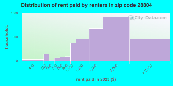 28804 Zip Code (Woodfin, North Carolina) Profile - homes, apartments ...