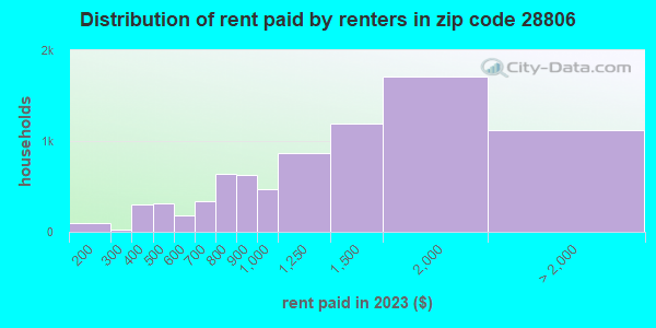 28806 Zip Code (Asheville, North Carolina) Profile - homes, apartments ...