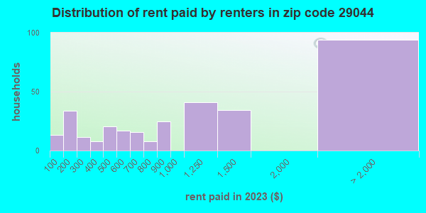 29044 Zip Code (Columbia, South Carolina) Profile - homes, apartments ...