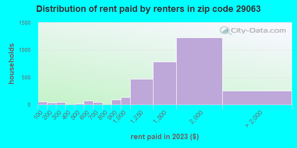 29063 Zip Code (Irmo, South Carolina) Profile - homes, apartments ...