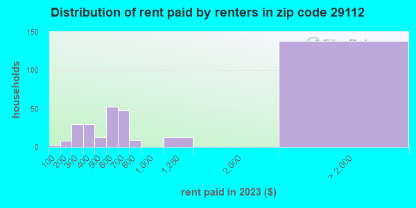 29112 Zip Code (North, South Carolina) Profile - homes, apartments ...