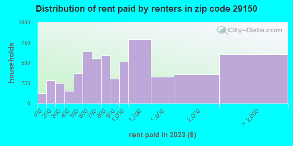 29150 Zip Code (Sumter, South Carolina) Profile - homes, apartments ...
