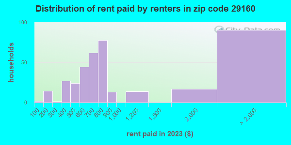 29160 Zip Code (Swansea, South Carolina) Profile - homes, apartments ...