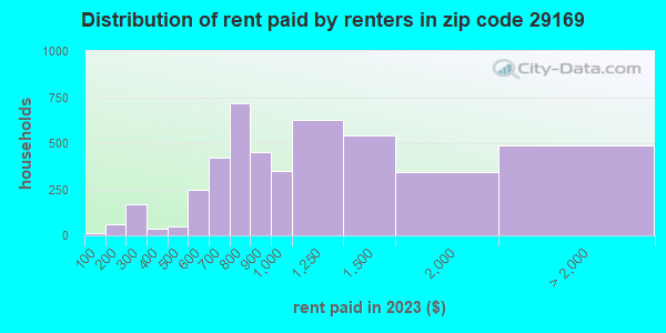 29169 Zip Code (West Columbia, South Carolina) Profile - homes ...