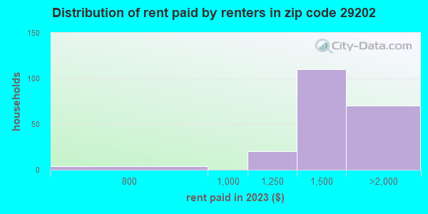 29202 Zip Code (Columbia, South Carolina) Profile - homes, apartments ...