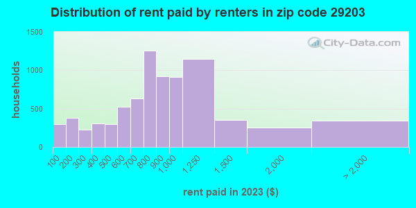 29203 Zip Code (Columbia, South Carolina) Profile - homes, apartments ...