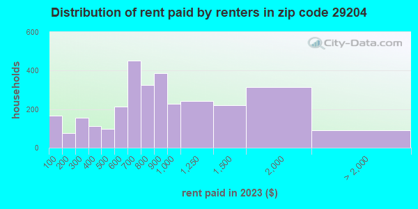 29204 Zip Code (Columbia, South Carolina) Profile - homes, apartments ...