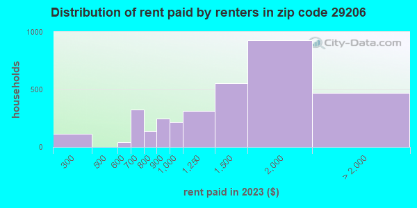 29206 Zip Code (Forest Acres, South Carolina) Profile - homes ...
