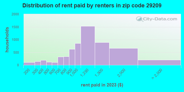 29209 Zip Code (Columbia, South Carolina) Profile - homes, apartments ...