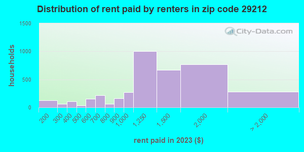 29212 Zip Code (Columbia, South Carolina) Profile - homes, apartments ...