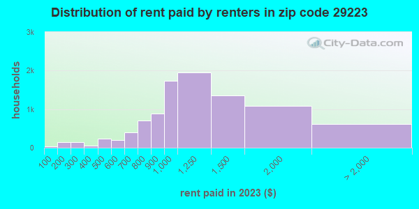 29223 Zip Code (Dentsville, South Carolina) Profile - homes, apartments ...