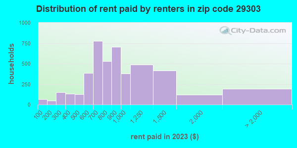 29303 Zip Code (Southern Shops, South Carolina) Profile - homes ...