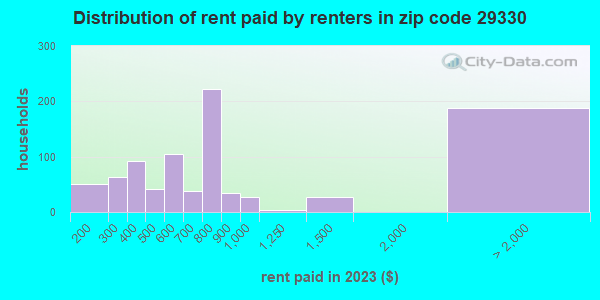 29330 Zip Code (Cowpens, South Carolina) Profile - homes, apartments ...