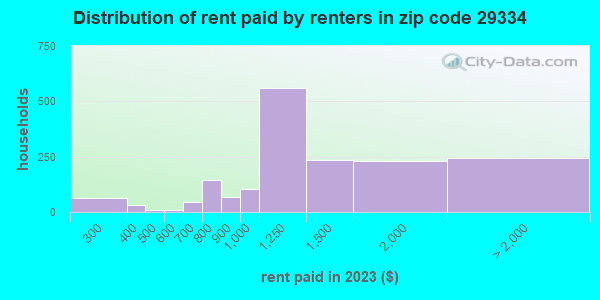 29334 Zip Code (Duncan, South Carolina) Profile - homes, apartments ...