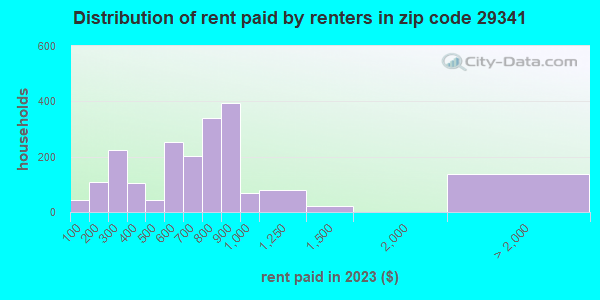 29341 Zip Code (Gaffney, South Carolina) Profile - homes, apartments ...