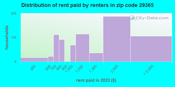 29365 Zip Code (Lyman, South Carolina) Profile - homes, apartments ...