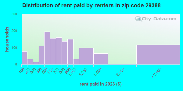 29388 Zip Code (Woodruff, South Carolina) Profile - homes, apartments ...