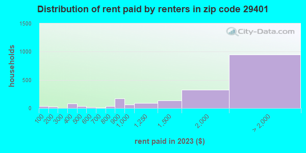 29401 Zip Code (Charleston, South Carolina) Profile - homes, apartments ...