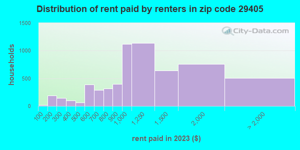 29405 Zip Code (North Charleston, South Carolina) Profile - homes ...