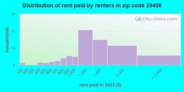 29406 Zip Code (North Charleston, South Carolina) Profile - homes ...