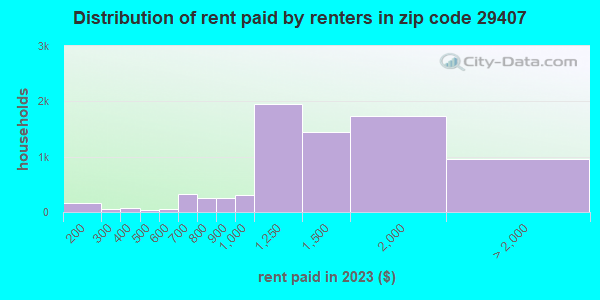 29407 Zip Code (Charleston, South Carolina) Profile - homes, apartments ...