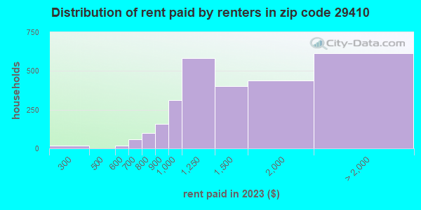 29410 Zip Code (Hanahan, South Carolina) Profile - homes, apartments ...