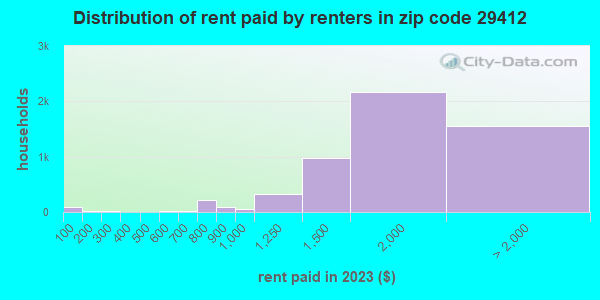 29412 Zip Code (Charleston, South Carolina) Profile - homes, apartments ...