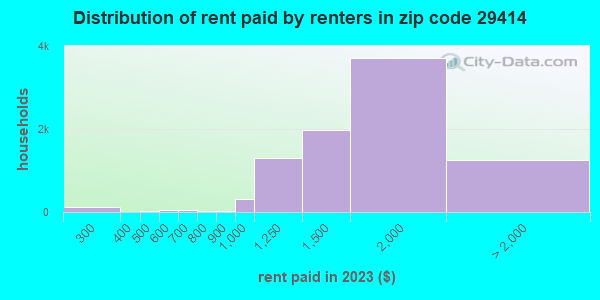 29414 Zip Code (Charleston, South Carolina) Profile - homes, apartments ...