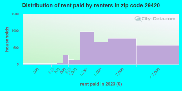 29420 Zip Code (North Charleston, South Carolina) Profile - homes ...