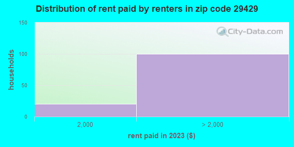 29429 Zip Code (Awendaw, South Carolina) Profile - homes, apartments ...