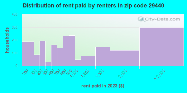 29440 Zip Code (Georgetown, South Carolina) Profile - homes, apartments ...