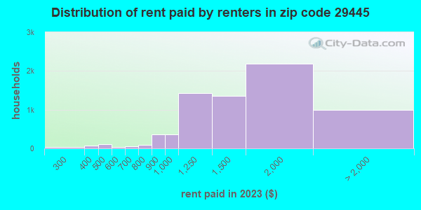 29445 Zip Code (Goose Creek, South Carolina) Profile - homes ...