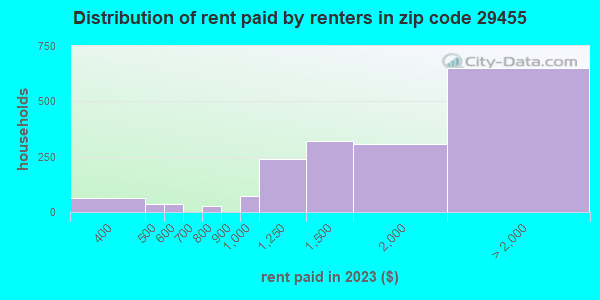 29455 Zip Code (Charleston, South Carolina) Profile - homes, apartments ...