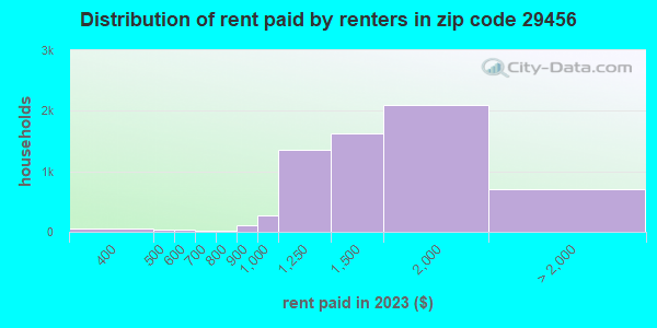 29456 Zip Code (Ladson, South Carolina) Profile - homes, apartments ...