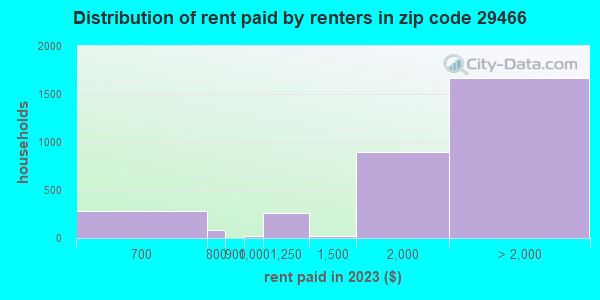 29466 Zip Code (Mount Pleasant, South Carolina) Profile - homes ...
